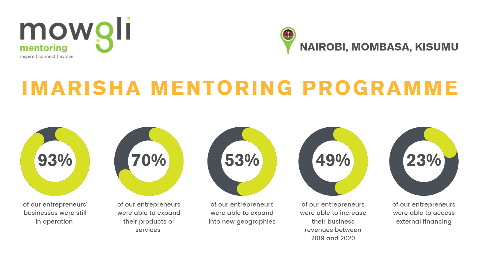 Imarisha Mentoring Programme: how mentoring can help entrepreneurs ...
